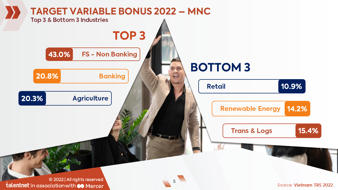 Highlights Of 2022 Talentnet-Mercer Total Remuneration Survey Report | Talentnet Vietnam